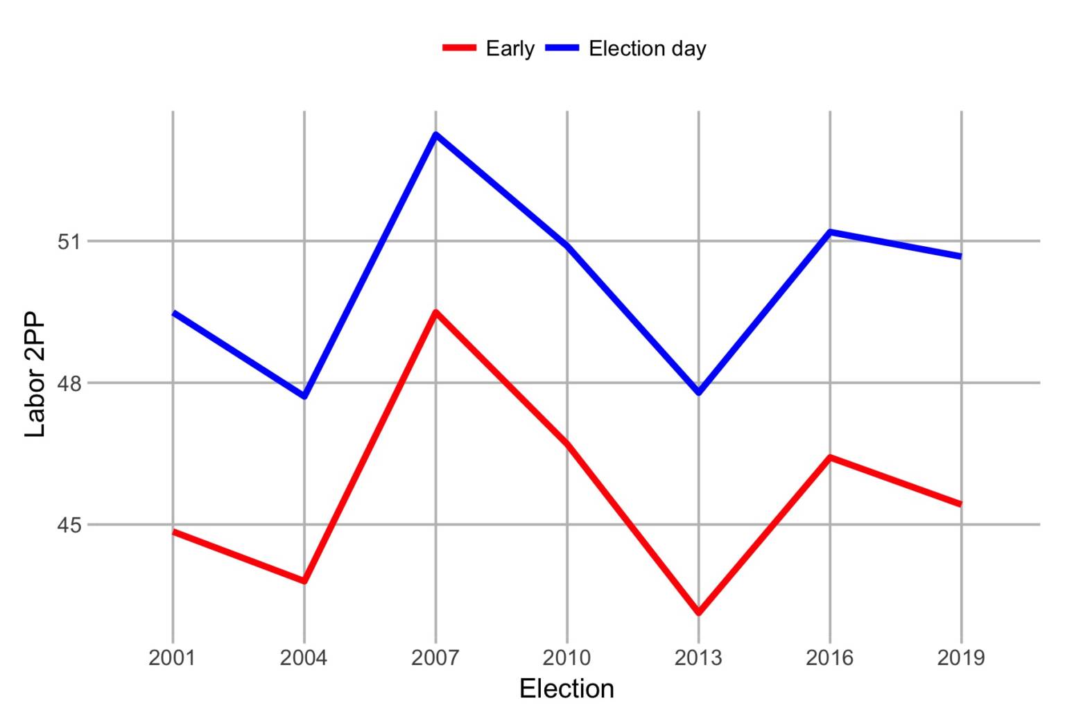 2019 election – winning on the early vote | The Tally Room