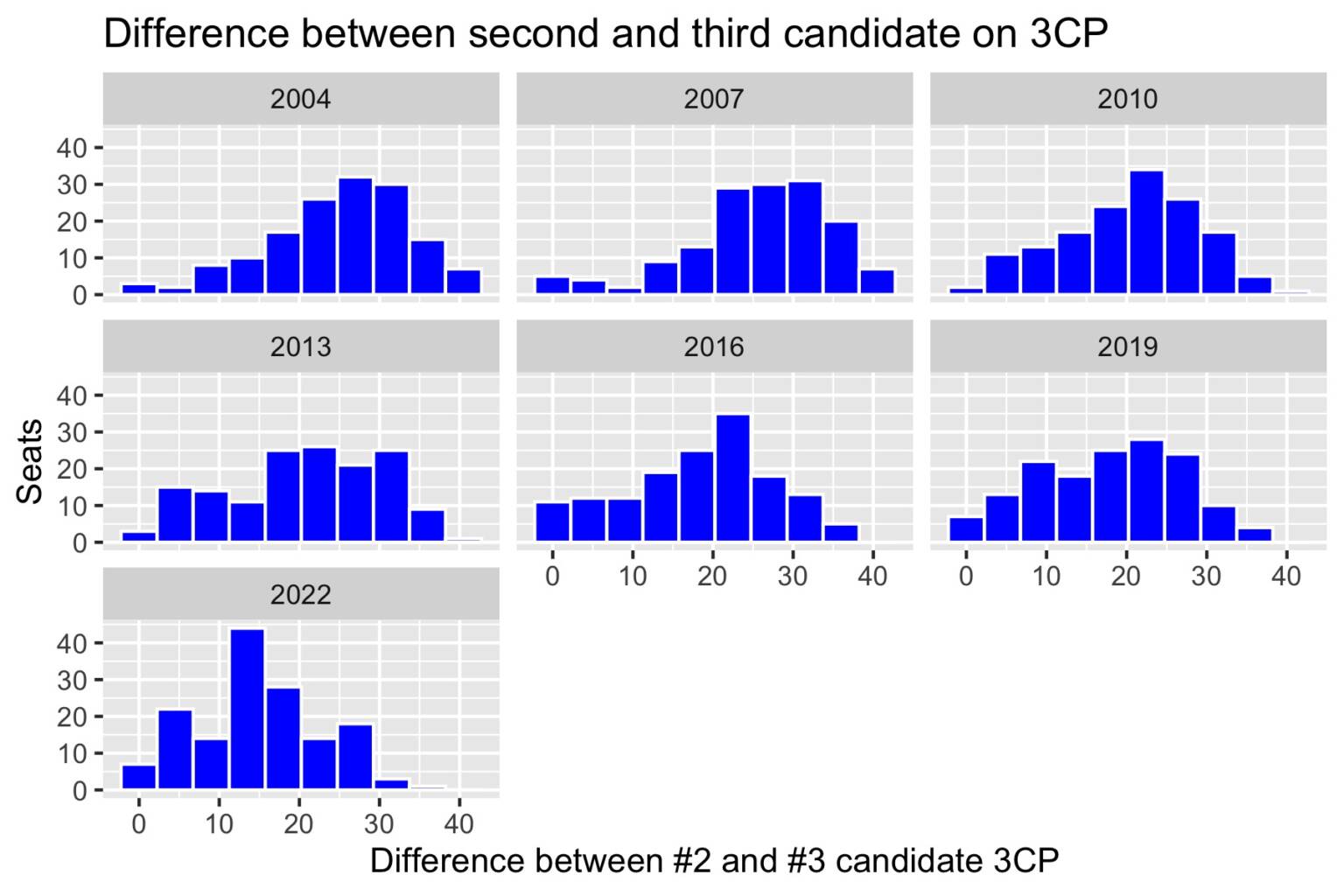 Understanding 3CP trends | The Tally Room