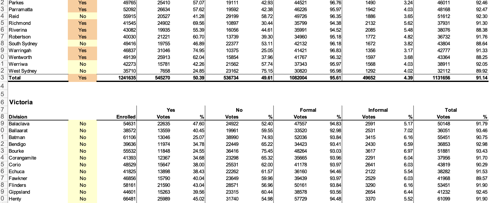 New dataset – referendum results | The Tally Room